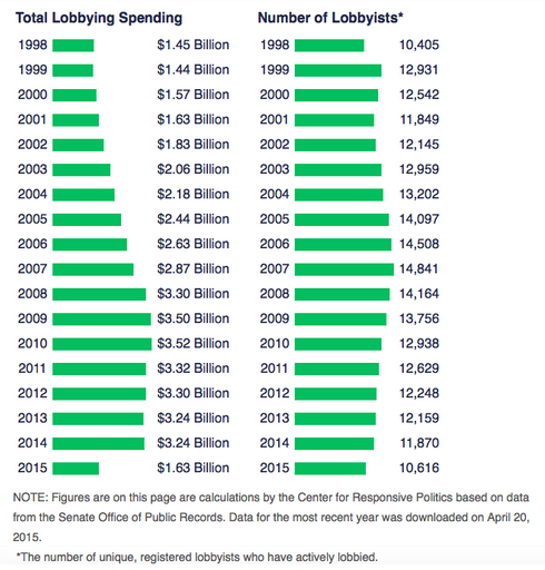 Congressmen who became Lobbyists & CEOs – The TRUTH SOURCE